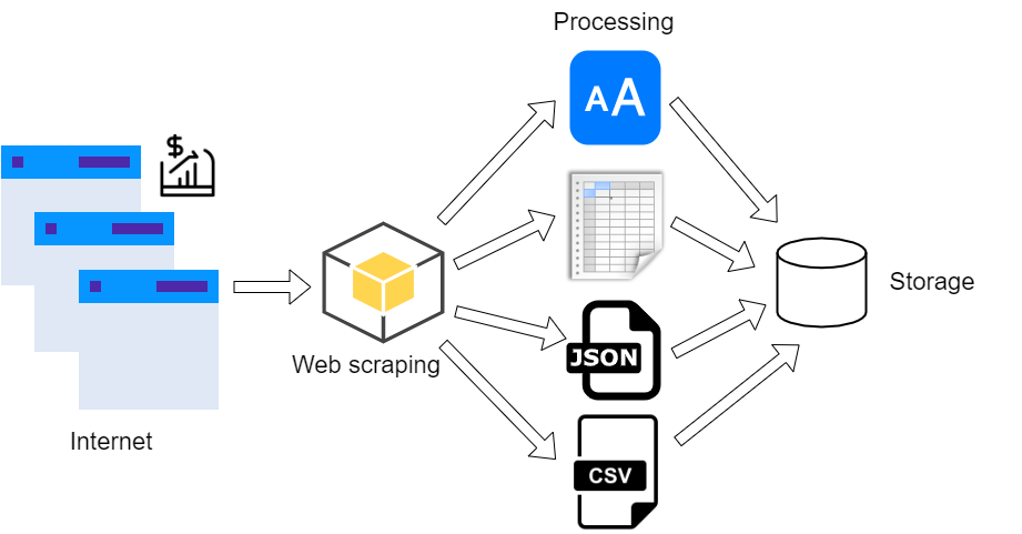 Unveiling the Power of Web Scraping: A Gateway to Data-Driven Success Unveiling the Power of Web Scraping: A Gateway to Data-Driven Success