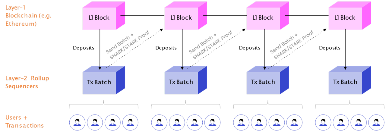 Layer 2 Scaling Solution zkRollups Layer 2 Scaling Solution zkRollups