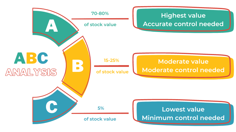 ABC Analysis - Inventory ABC Analysis - Inventory