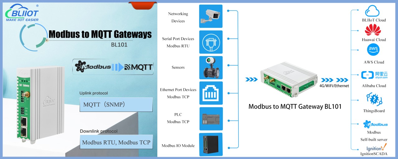 BLIIoT | New Version BL101 Modbus to MQTT Gateway Can be as a serial ... BLIIoT | New Version BL101 Modbus to MQTT Gateway Can be as a serial ...