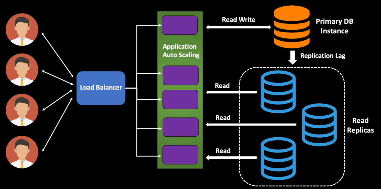 Database Scaling Strategies Database Scaling Strategies