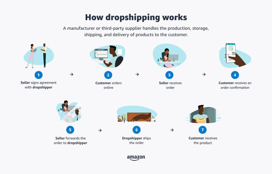 What is dropshipping? How does it work in 2023? What is dropshipping? How does it work in 2023?