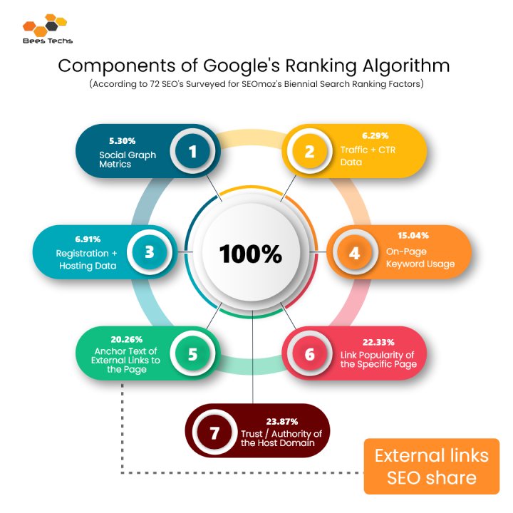 Google Ranking Algorithms Google Ranking Algorithms