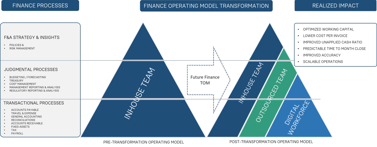 Transforming Finance Organization - Key Elements to Design Future ... Transforming Finance Organization - Key Elements to Design Future ...