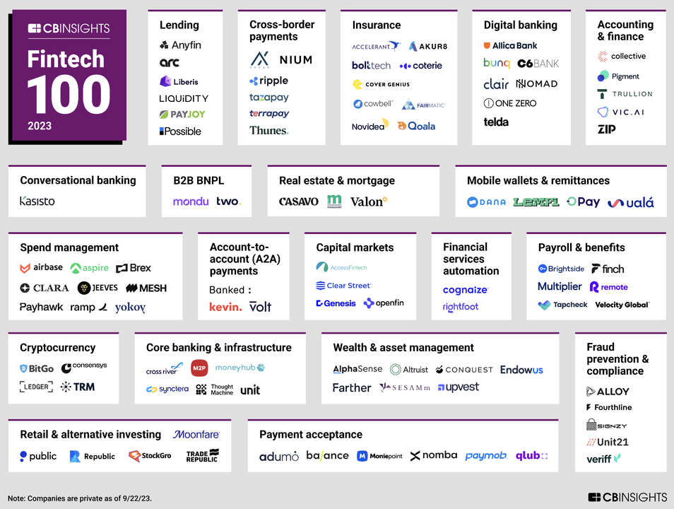 Fintech 100: The most promising fintech startups of 2023; The ... Fintech 100: The most promising fintech startups of 2023; The ...