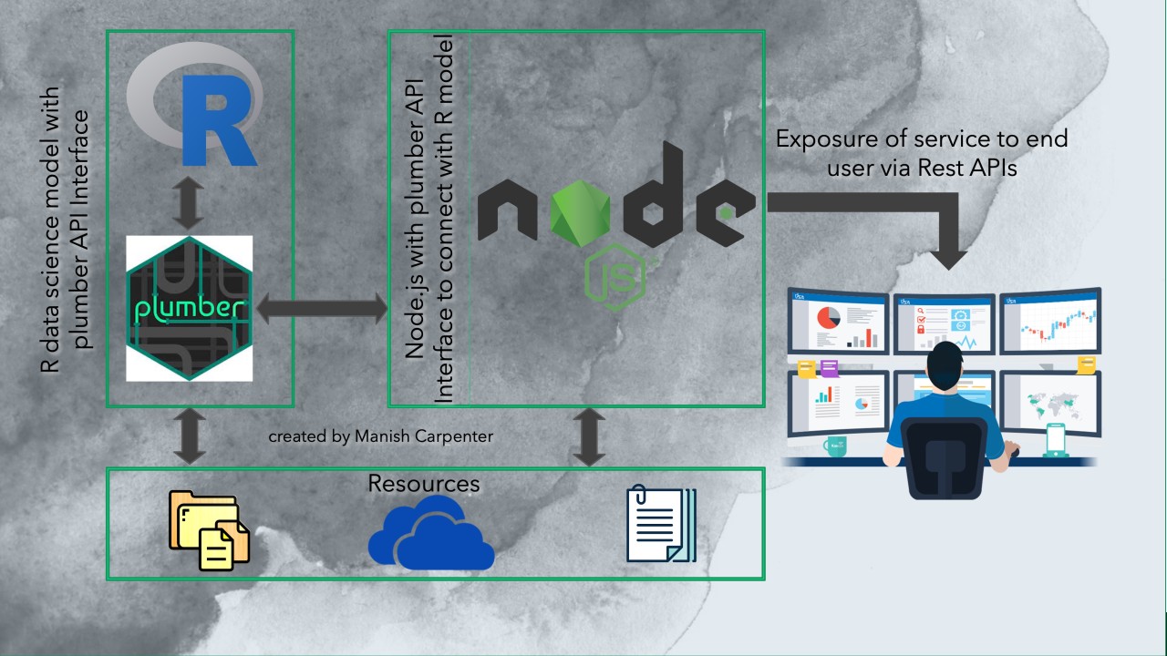 Deploy R (data science model) App and NodeJs app on Windows IIS server ... Deploy R (data science model) App and NodeJs app on Windows IIS server ...