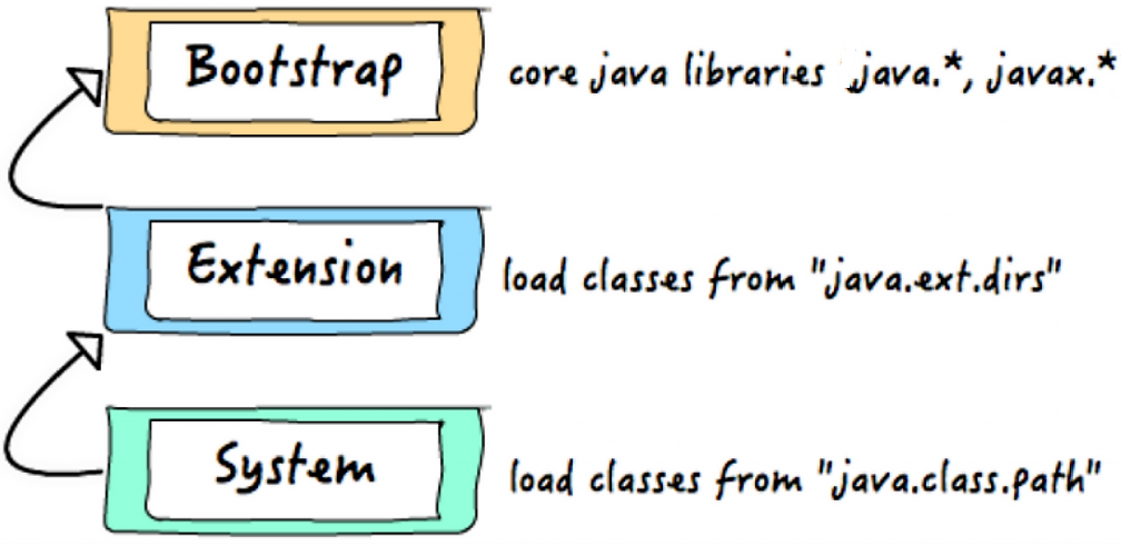 Java class loading and loaded classes visibility Java class loading and loaded classes visibility
