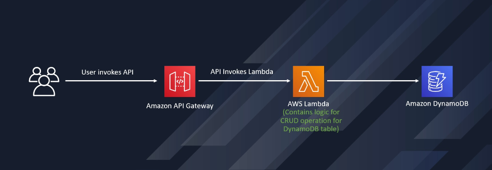 Serverless CRUD API Project using AWS Serverless CRUD API Project using AWS
