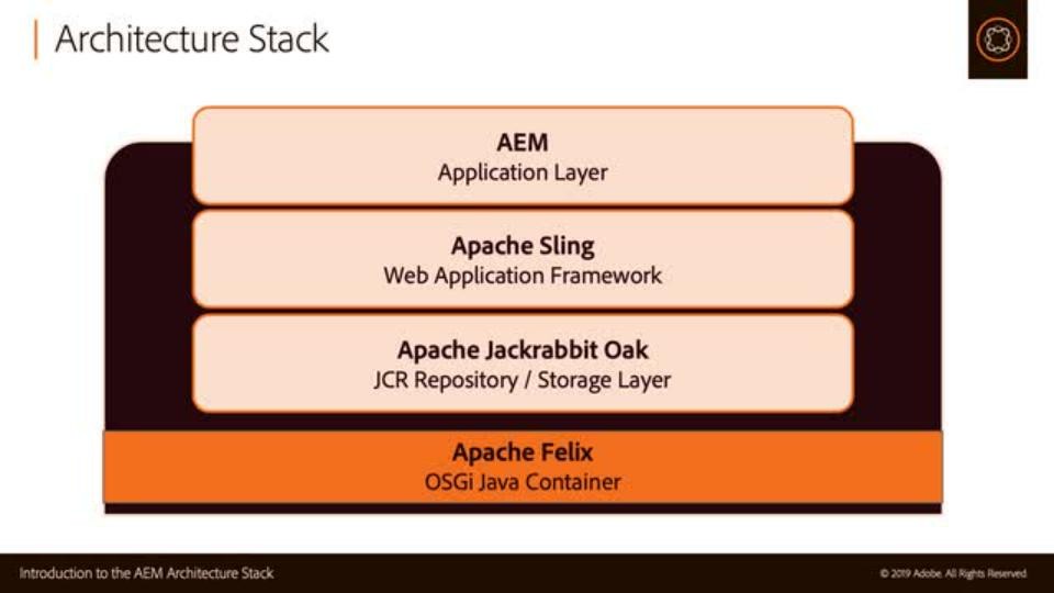 AEM : Detailed Architecture AEM : Detailed Architecture