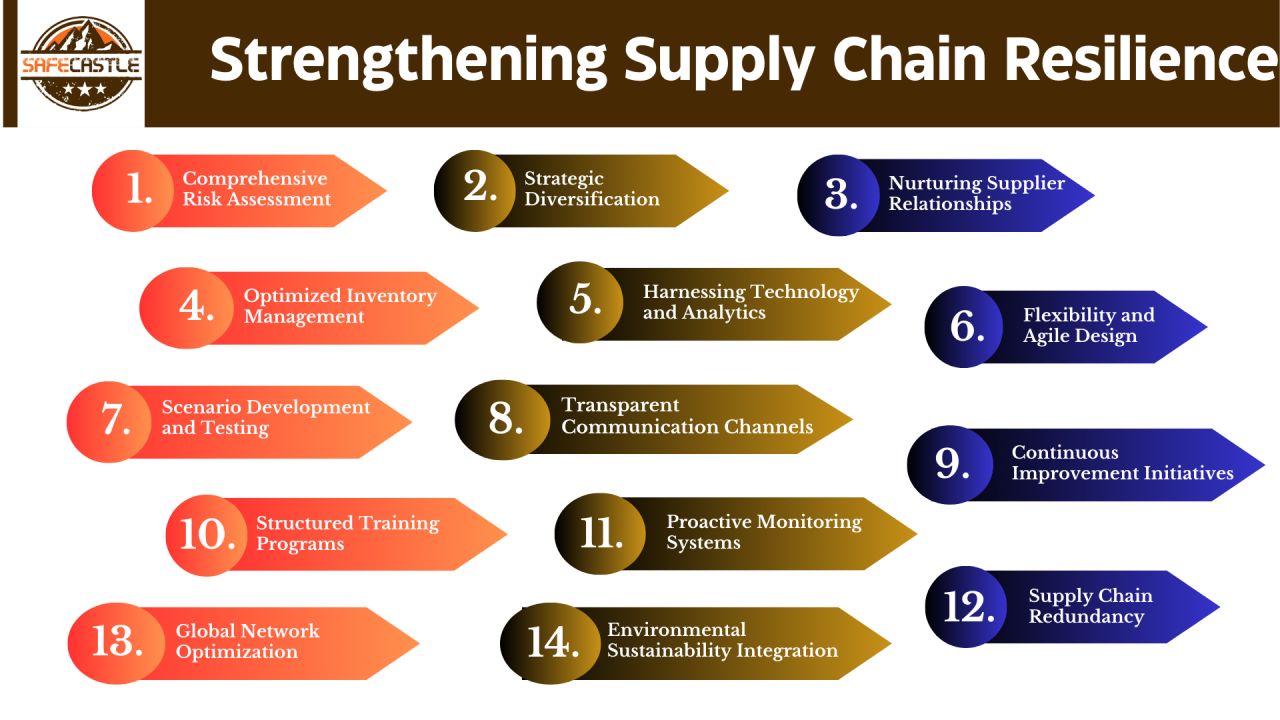 Building Resilient Supply Chains: Unraveling Insights from Recent ... Building Resilient Supply Chains: Unraveling Insights from Recent ...