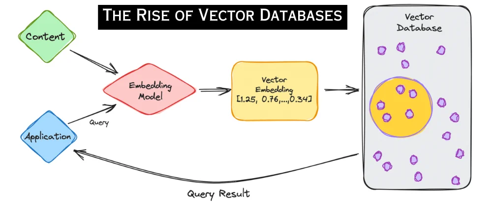 Vector Databases and Their Role in Large Language Models Vector Databases and Their Role in Large Language Models