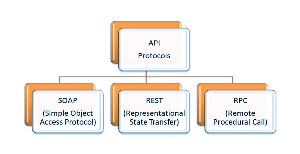 Different Types of API PROTOCOLS Different Types of API PROTOCOLS
