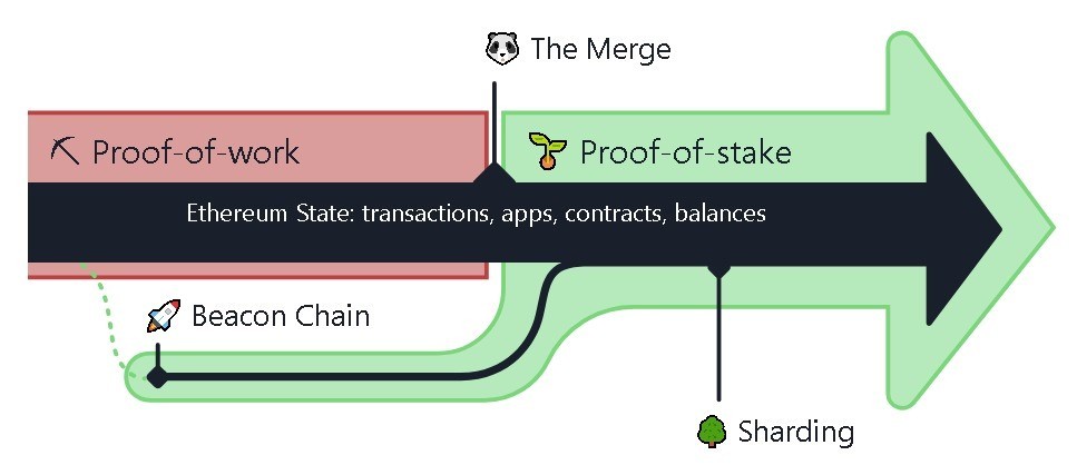 Ethereum Merge explained Ethereum Merge explained