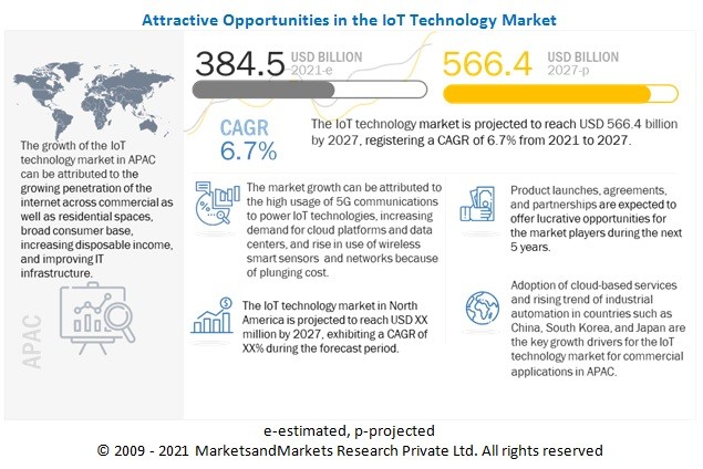 Unlocking the Potential of IoT Technology : Key Trends and Growth Drivers Unlocking the Potential of IoT Technology : Key Trends and Growth Drivers