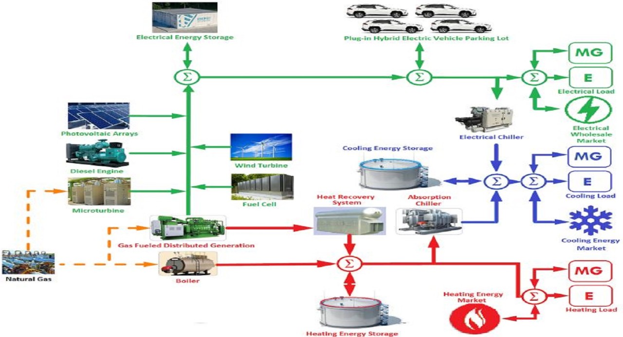 Optimal scheduling of CCHP-based resilient energy distribution system ... Optimal scheduling of CCHP-based resilient energy distribution system ...