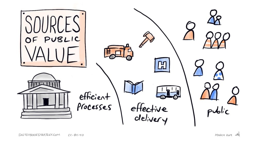 Creating Public Value Creating Public Value