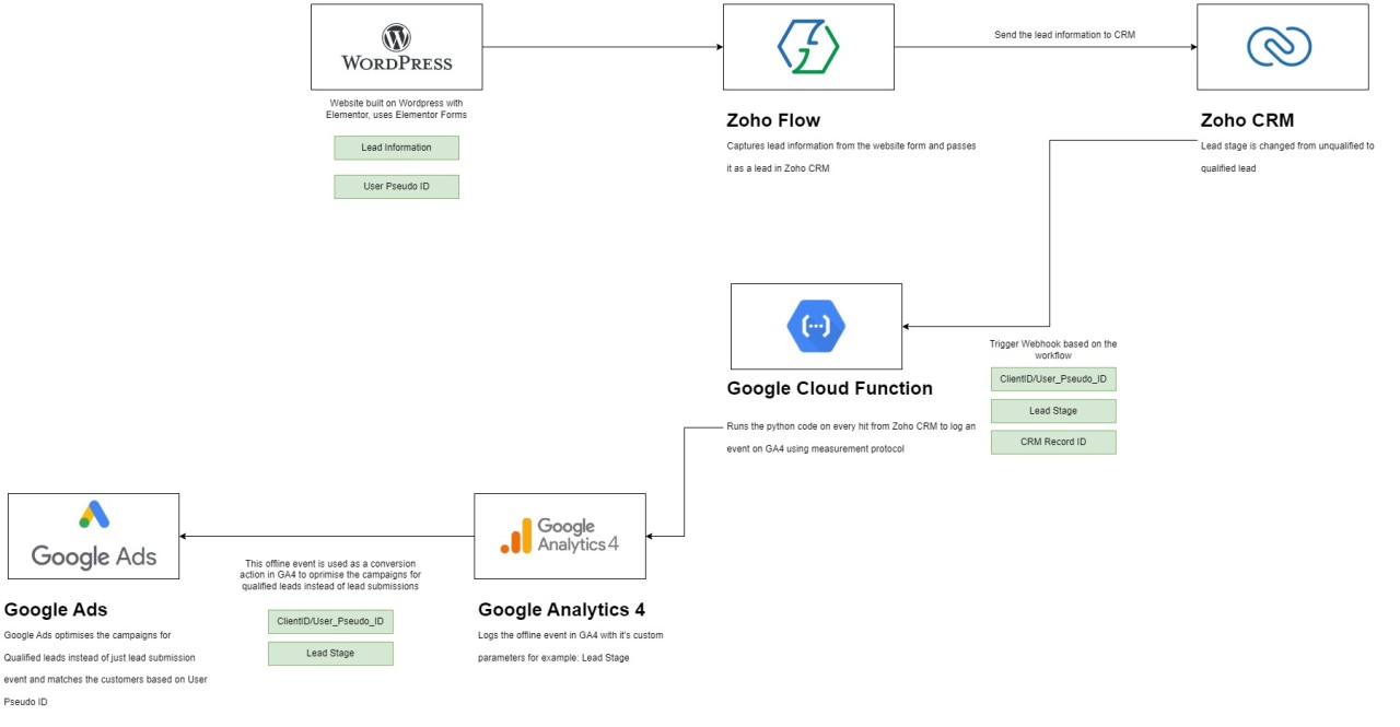 Integrating Zoho CRM with Google Analytics 4: Track Offline Lead ... Integrating Zoho CRM with Google Analytics 4: Track Offline Lead ...