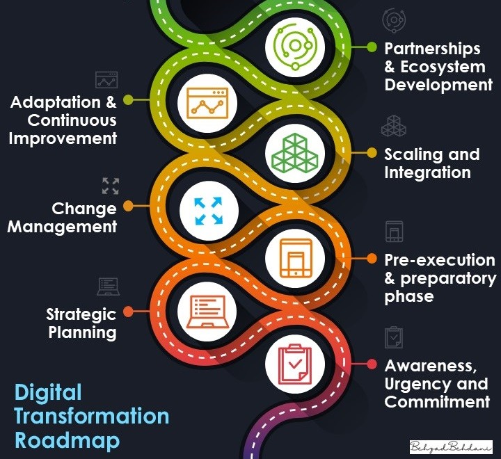 Digital Transformation Roadmap Digital Transformation Roadmap