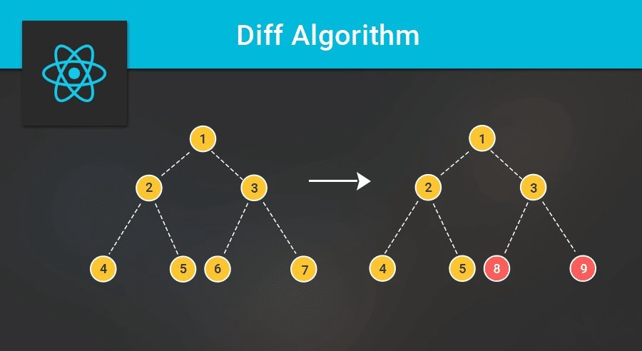 React Reconciliation Algorithm React Reconciliation Algorithm