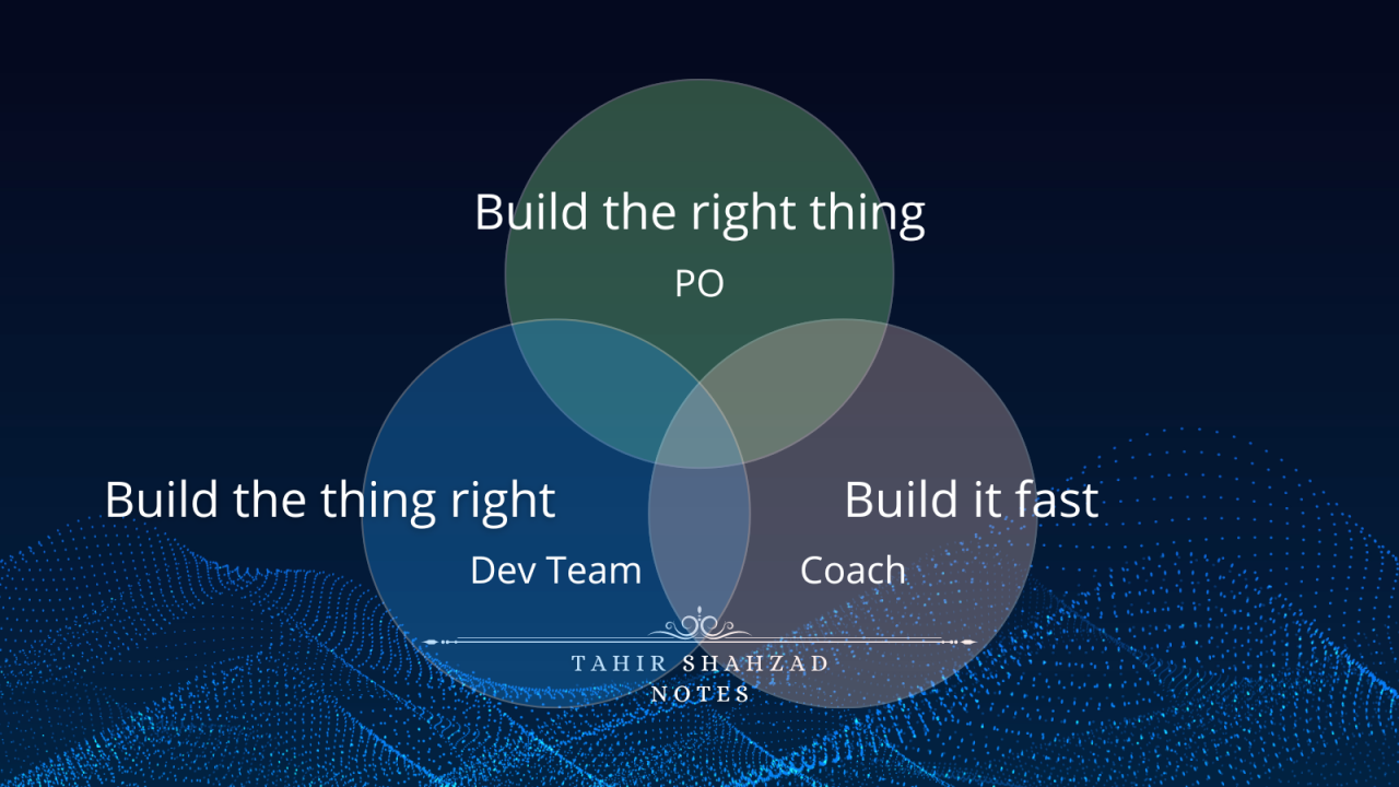 Balancing Agile Priorities: The Intersection of Speed, Quality, and ... Balancing Agile Priorities: The Intersection of Speed, Quality, and ...