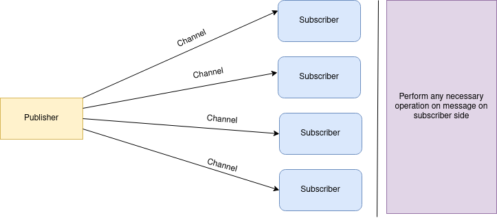 Implementing Pub-Sub in Golang Implementing Pub-Sub in Golang