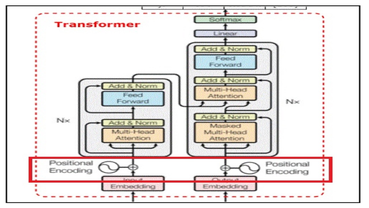 Deep Dive into the Positional Encodings of the Transformer Neural ... Deep Dive into the Positional Encodings of the Transformer Neural ...