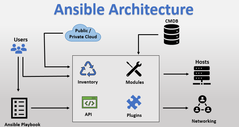 Leveraging Ansible for Efficient Network Management Leveraging Ansible for Efficient Network Management