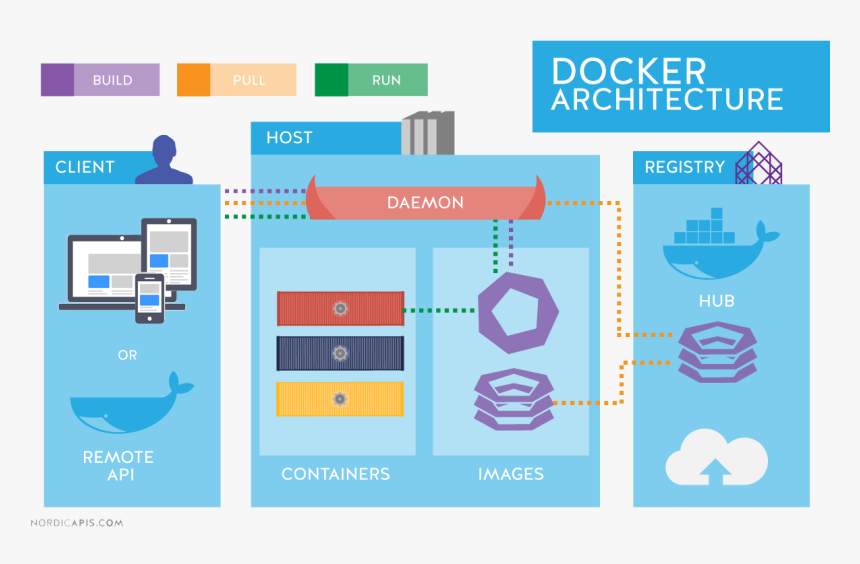 Revolutionizing Application Development & Deployment using Docker Revolutionizing Application Development & Deployment using Docker