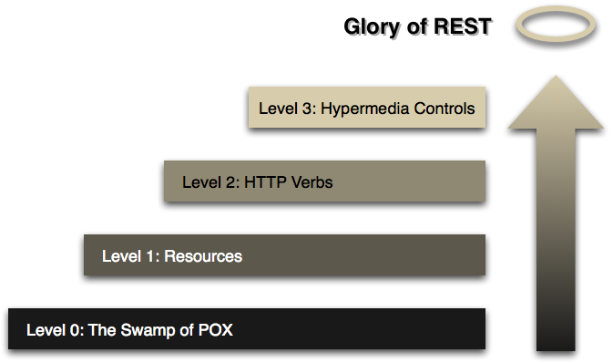 Desenvolvimento de uma API Restful com recursos de Hateoas e segurança Desenvolvimento de uma API Restful com recursos de Hateoas e segurança