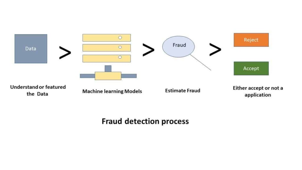 Develop and implement a fraud detection system for an insurance company. Develop and implement a fraud detection system for an insurance company.