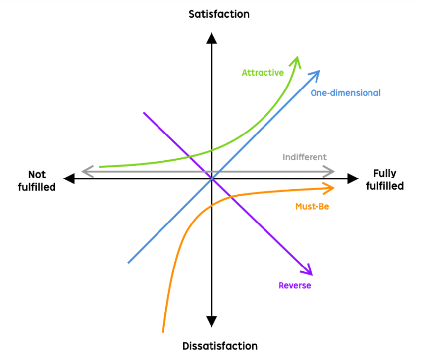 KANO Model KANO Model