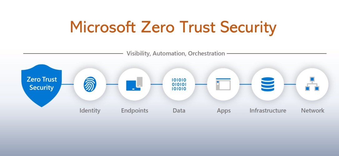 5 best practices to help you implement the Zero Trust principles in ... 5 best practices to help you implement the Zero Trust principles in ...