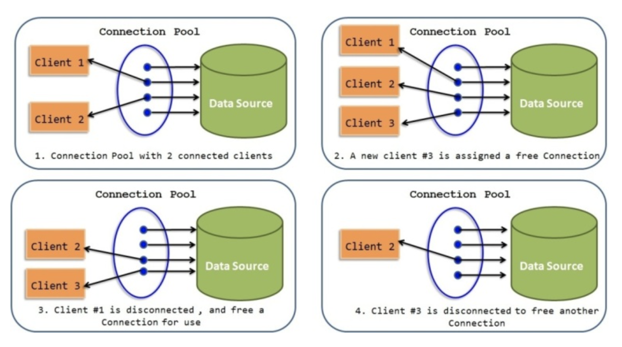 Demystifying Connection Pooling: Enhancing Database Performance and ... Demystifying Connection Pooling: Enhancing Database Performance and ...
