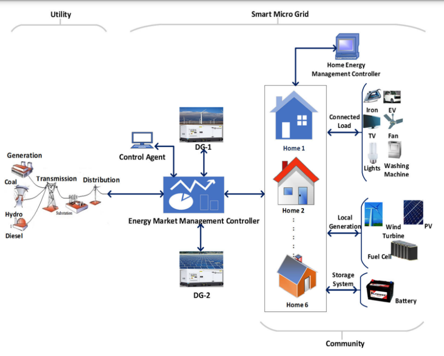 Multi-Objective Based Framework for Energy Management of Smart Micro-Grid Multi-Objective Based Framework for Energy Management of Smart Micro-Grid