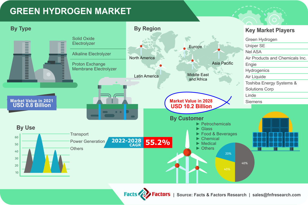 Global Green Hydrogen Market Size, Share | Industry Forecast 2028 Global Green Hydrogen Market Size, Share | Industry Forecast 2028