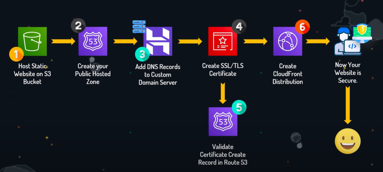 Host website on Amazon S# Host website on Amazon S#