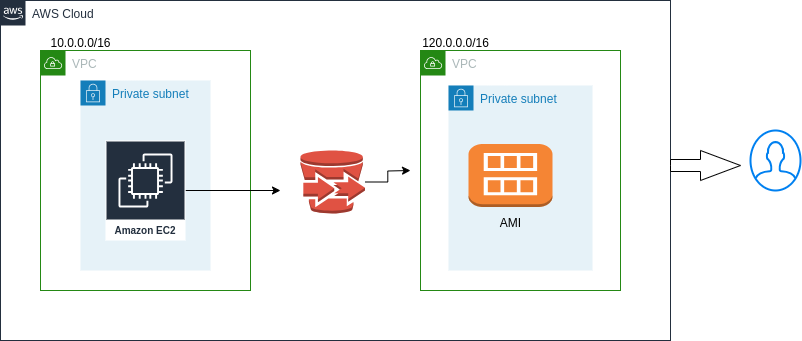 Migrating an EC2 Instance from One VPC to Another VPC Using an AMI. Migrating an EC2 Instance from One VPC to Another VPC Using an AMI.