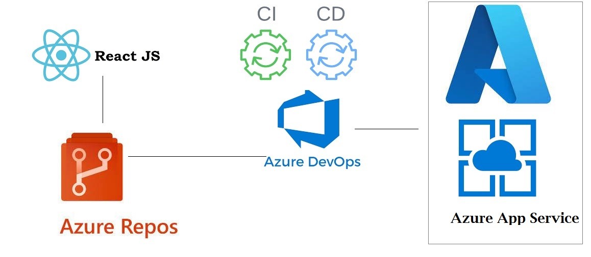 Build and Deploy Simple React Web App using Azure DevOps Build and Deploy Simple React Web App using Azure DevOps