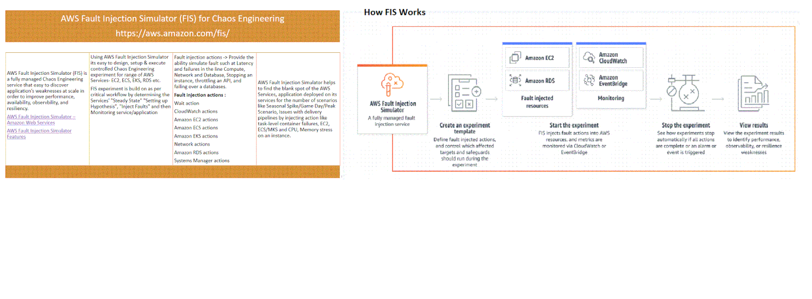 AWS Fault Injection Simulator (FIS) for Chaos Engineering AWS Fault Injection Simulator (FIS) for Chaos Engineering