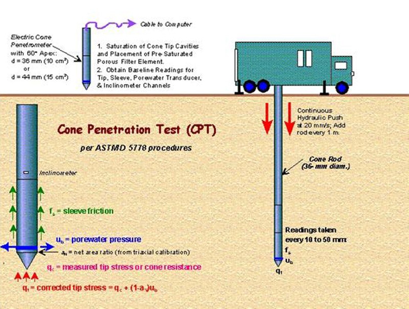 Geotechnical Insights through Cone Penetration Test (CPT) 🚀 Geotechnical Insights through Cone Penetration Test (CPT) 🚀