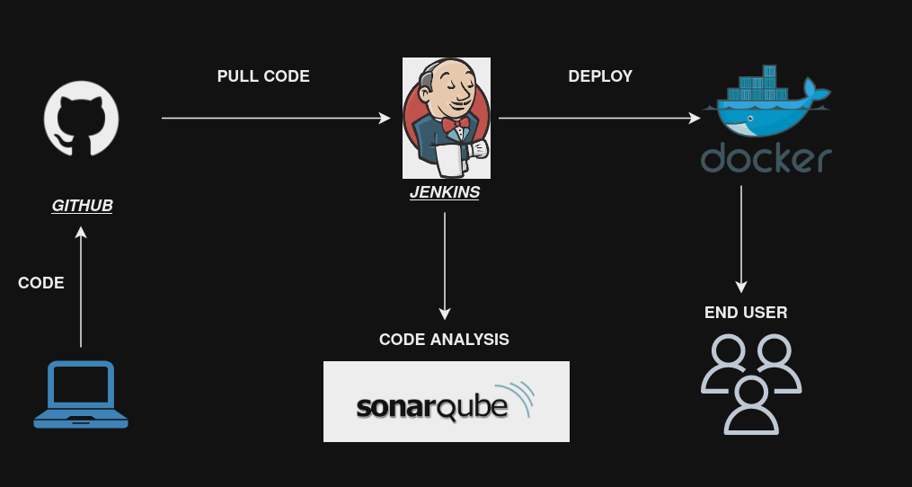 Automating Docker and SonarQube with Jenkins: DevOps Project for Beginners Automating Docker and SonarQube with Jenkins: DevOps Project for Beginners