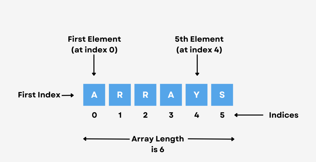 The Beginners’ Guide to Arrays The Beginners’ Guide to Arrays