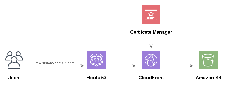 Setup an Amazon CloudFront distribution with SSL, custom domain and S3 Setup an Amazon CloudFront distribution with SSL, custom domain and S3