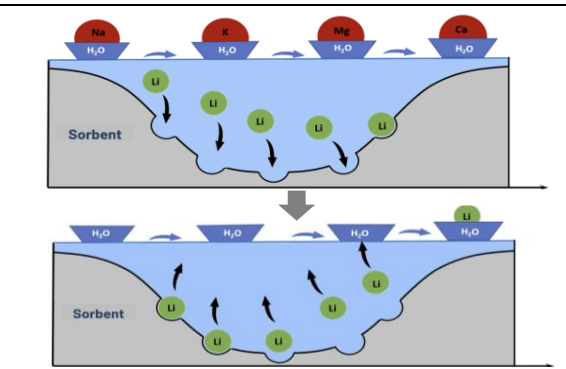 Green lithium extraction method Green lithium extraction method