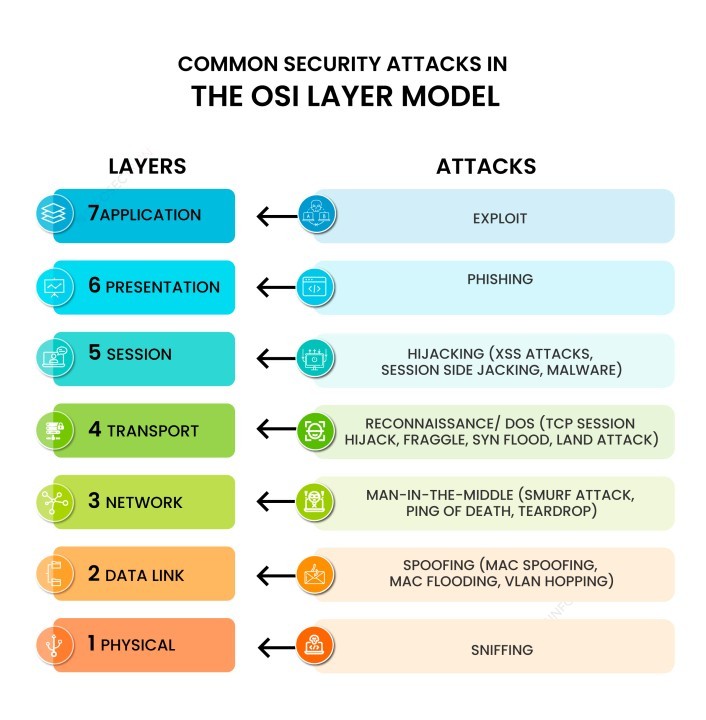 Understanding Cyber Attacks Across OSI Layers: Safeguarding Your Network Understanding Cyber Attacks Across OSI Layers: Safeguarding Your Network