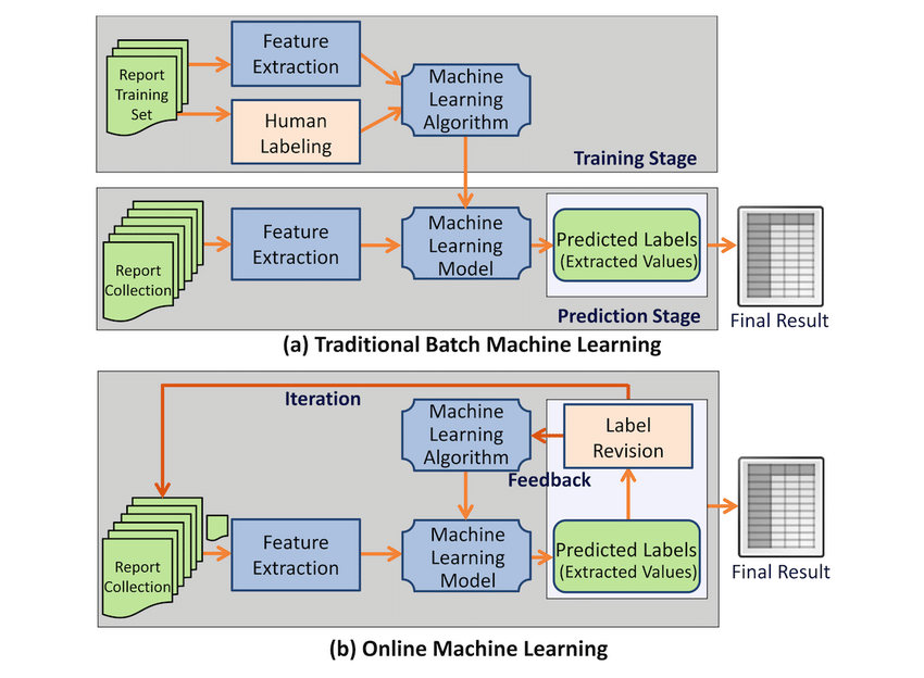 Batch learning vs Online learning Batch learning vs Online learning