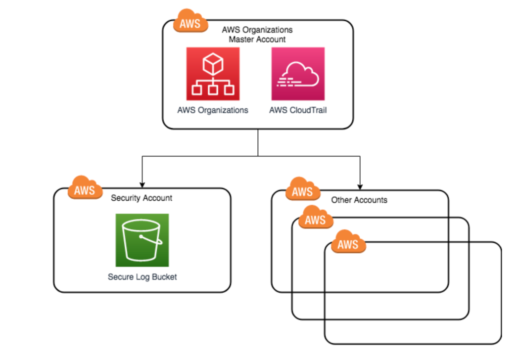 AWS Well-Architected Labs Review: Security Pillar (First Attempt) AWS Well-Architected Labs Review: Security Pillar (First Attempt)