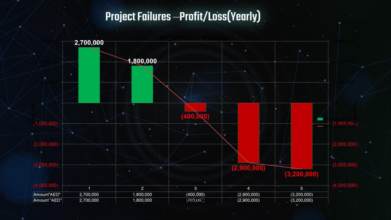 Decoding Project Failures in Construction: The Role of Experience and ... Decoding Project Failures in Construction: The Role of Experience and ...