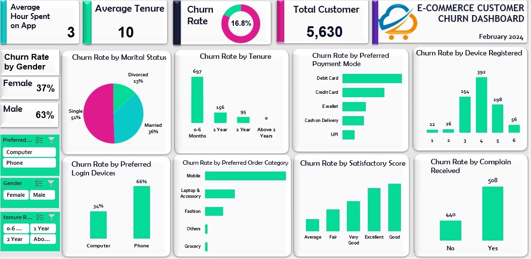 E-commerce Customer Churn Analysis E-commerce Customer Churn Analysis