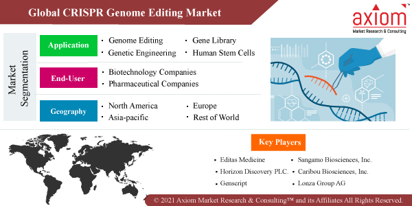 CRISPR Genome Editing Market Share, Trend Analysis & Forecast, 2019 – 2028 CRISPR Genome Editing Market Share, Trend Analysis & Forecast, 2019 – 2028